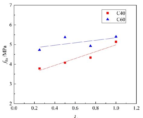 Relationship Between Split Tensile Strength And F Download Scientific Diagram