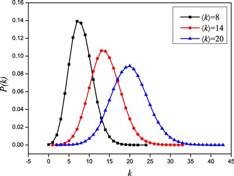 The Degree Distribution Of The Geometric Graph The Size Of The Square Download Scientific