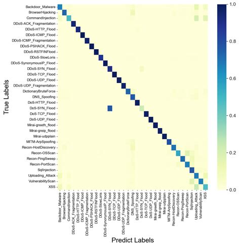 Multi Task Scenario Encrypted Traffic Classification And Parameter Analysis