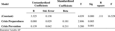 Multiple Regression Analysis Result Download Scientific Diagram