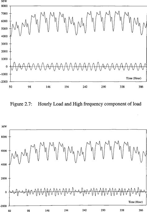 Figure 2 2 From Neural Network Application In Power Systems Load