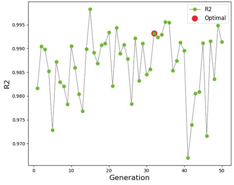 Tradeoff R2 Values Over 50 Generations And Optimal R2 Result Download Scientific Diagram