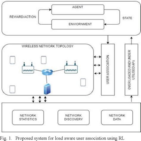 Figure 1 From Access Point Load Aware User Association Using