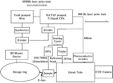 synchronization of laser triggering to the x ray pulses from the esrf