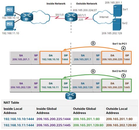 CCNA V Curriculum Module NAT For IPv