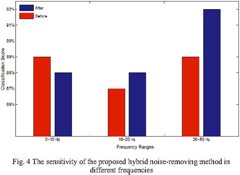 Figure 1 From Wavelet Based Eeg Preprocessing For Biometric Applications Semantic Scholar
