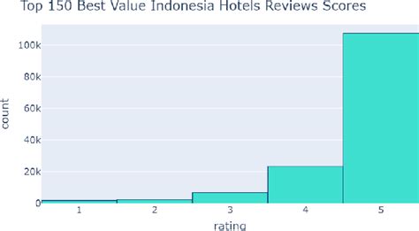 Figure 1 From Web Based Sentiment Analysis Application Of Hotel Reviews In Indonesia Semantic