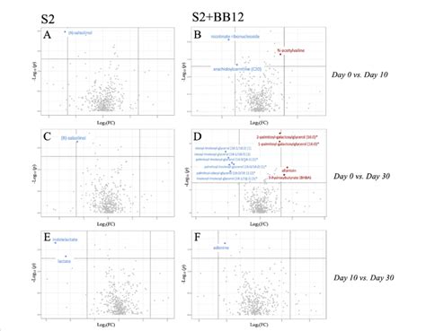Volcano Plot P 2 Comparing Day 0 Vs Day 10 A B Day 0 Download Scientific Diagram