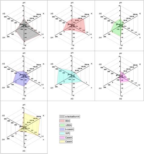 Radar Chart For Thermodynamic Parameters Binding Between Proteins And