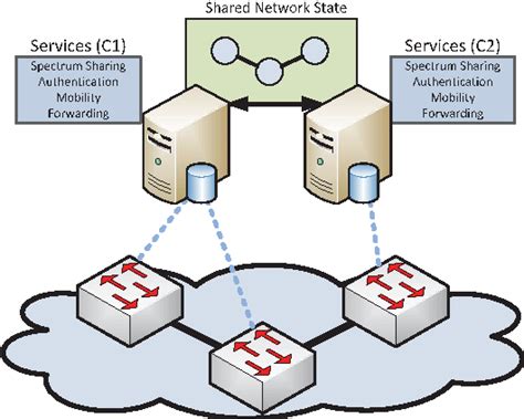 Figure 1 From Towards Distributed Hierarchical Sdn Control Plane Semantic Scholar