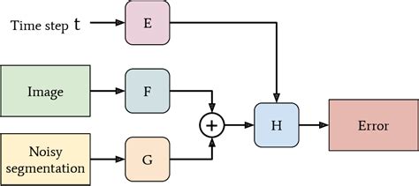 Multi Class Segmentation From Aerial Views Using Recursive Noise Diffusion