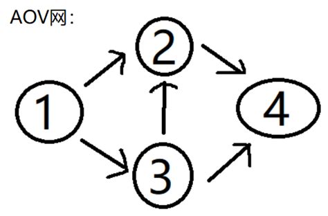 有向无环图的应用—描述表达式、aov网、aoe网 有向无环图描述表达式 Csdn博客