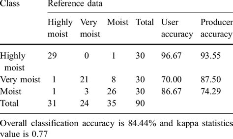 Confusion Matrix Of The Supervised Classification Of Landsat 7 Etm