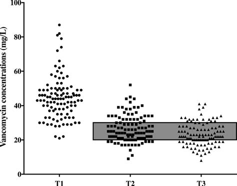 Distribution Of Vancomycin Concentrations At The End Of The Loading