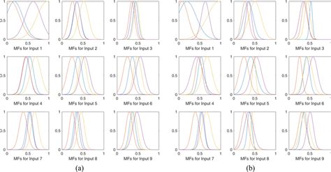 Membership Functions Of Each Input In Arp System A Before Training And Download Scientific