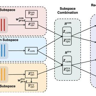 Subspace Learning Based Counterfactual Inference Network Sci