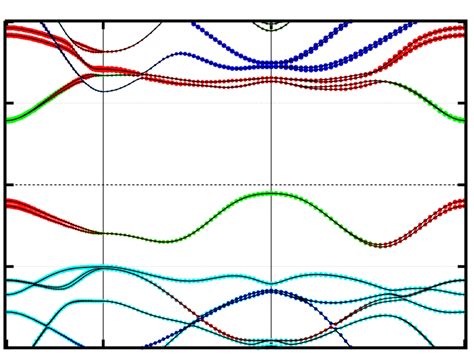Orbitally Resolved Band Structure Of Monolayer Mosi2n4 A Without And