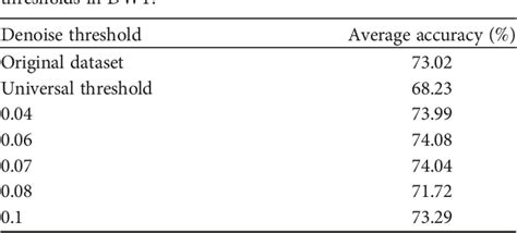 Table 2 From Robot Ground Media Classi ﬁ Cation Based On Hilbert Huang Transform And Attention