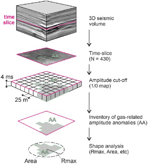 Workflow For The Automatic Inventory And Analysis Of The Gas Related Download Scientific