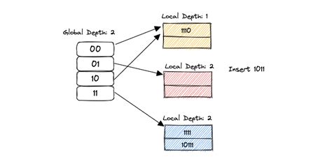 Cmu 15 445 Extendible Hash Table Auzdoras Blog