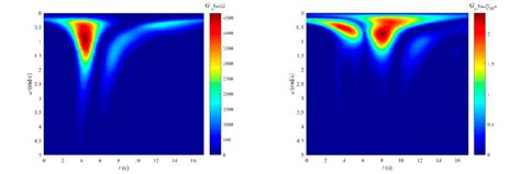 Wavelet Analysis Results Of Pilot Manipulation Under Benchmark