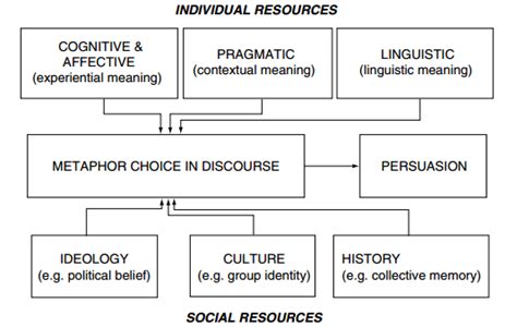 A Discourse Model For Metaphor Ibid P 248 Download Scientific Diagram