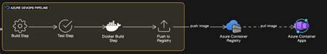 Deploy Dockerized Apps To Azure Container Apps Using Azure Devops Mayank Yogi