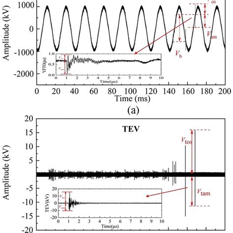 The Typical Full‐time Waveform And Micro‐pulse Waveform Of Very Fast