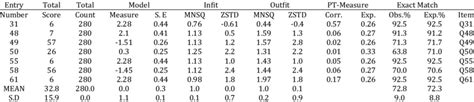 Item Statistics Ptmea Corr Infit Mnsq Outfit Mnsq Download