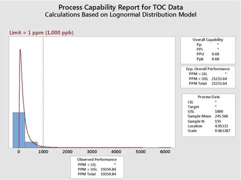Process Capability Of Toc Data Set With Hot Spots Lognormal