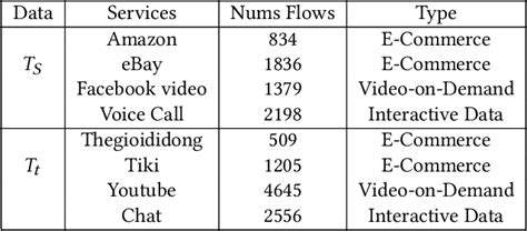 table 2 from a new transfer learning based traffic classification