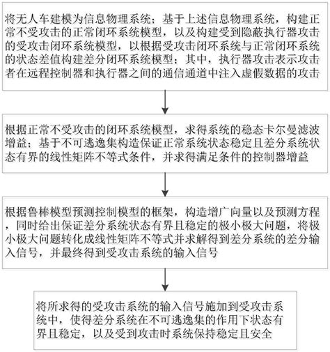 抵抗隐蔽虚假数据注入攻击的无人车安全控制方法及系统