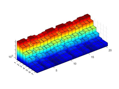 Colors Of The Bar Are Not Same For The Same Height In Matlab 3d Bar Plot After Applying Log
