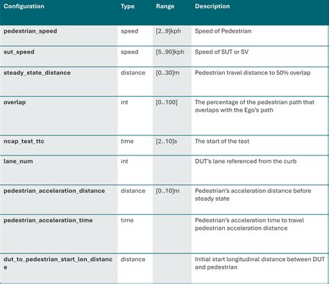 What Is Asam Openscenario® Dsl Foretellix