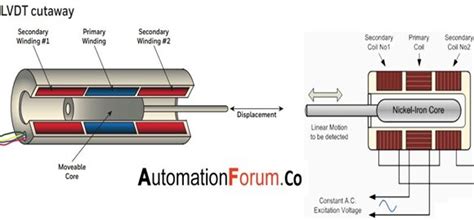 Instrumentation And Control Engineering Calibration Procedures Instrumentation Electrical