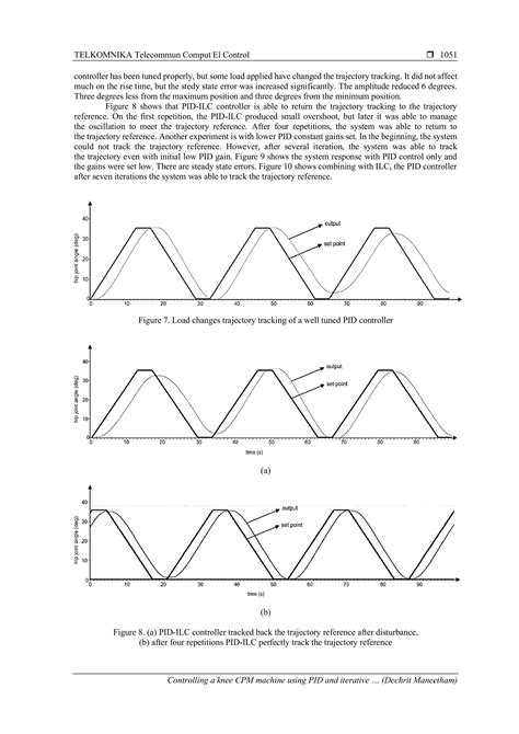 Controlling A Knee Cpm Machine Using Pid And Iterative Learning Control Algorithm Pdf Death