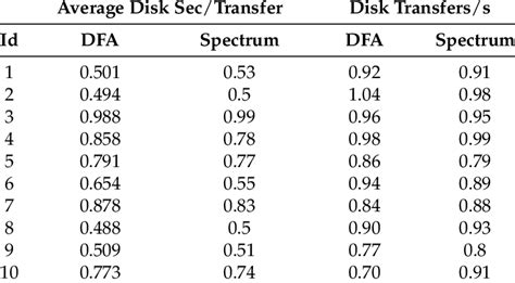 Long Range Dependencies In Analysed Counters Measured By H Parameter