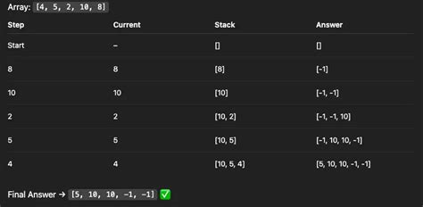 🚀 Next Smaller Element — Explained With Intuition Dry Run And Code C Java Python By