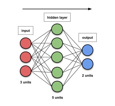 What Is Difference Between Feed Forward Neural Network And LSTM Data Science Stack Exchange