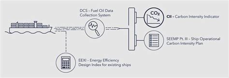 Eexi And Cii Knowledge Of Sea