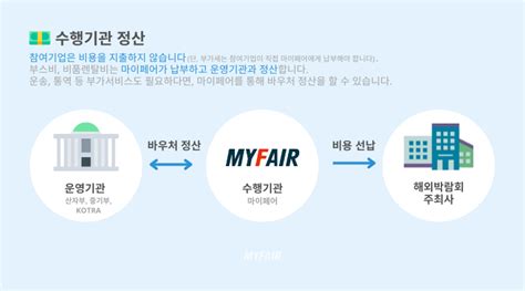 수출바우처 지원사업으로 해외박람회 참가 비용 정산하는 방법 박람회 마케팅 Tip 마이페어