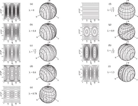 Phase Space Evolution Download Scientific Diagram