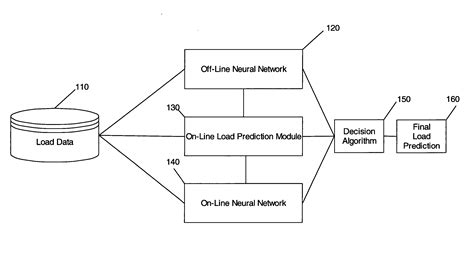 load prediction based on line and off line training of neural networks