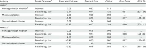 univariable logistic regression models a evaluating the relationship of