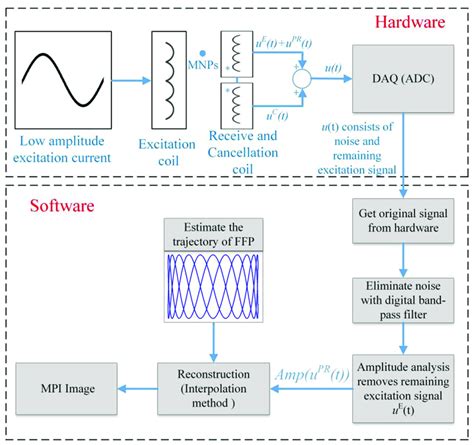 Signal Flow Diagram Of The Realized Set Up Download Scientific Diagram
