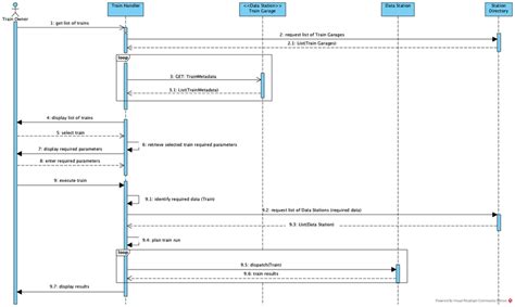 Sequence Of Train Dispatching Interactions Download Scientific Diagram