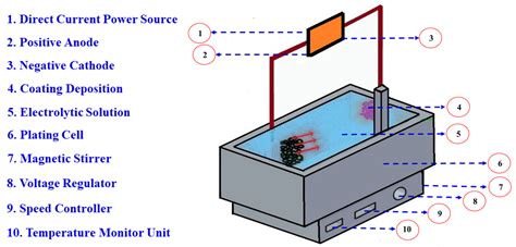 Electrodeposition Coatings Perfect Finish And Highly