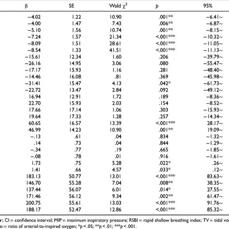 Comparison Of Weaning Parameters Between The Intervention And Control Download Scientific