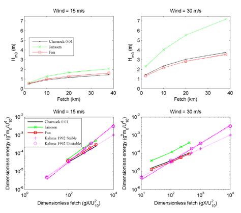 Fetch Limited Wave Growth For Wind U 10 Of 15ms Top Left Panel Download Scientific