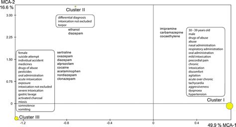 Graphical Representation Of Multiple Correspondence Analysis Of All